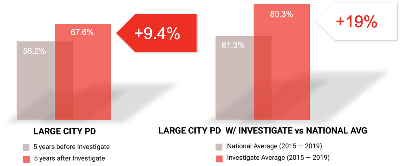CaseBuilder™ – SoundThinking