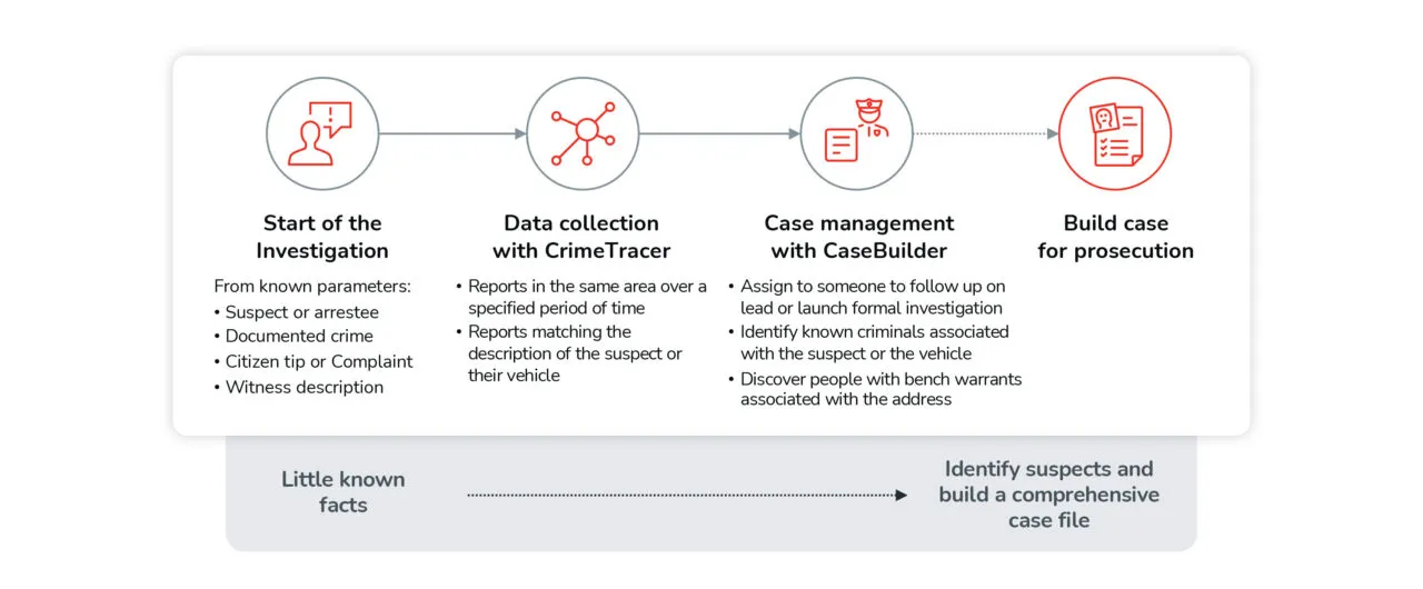 The Importance of Investigative Analysis