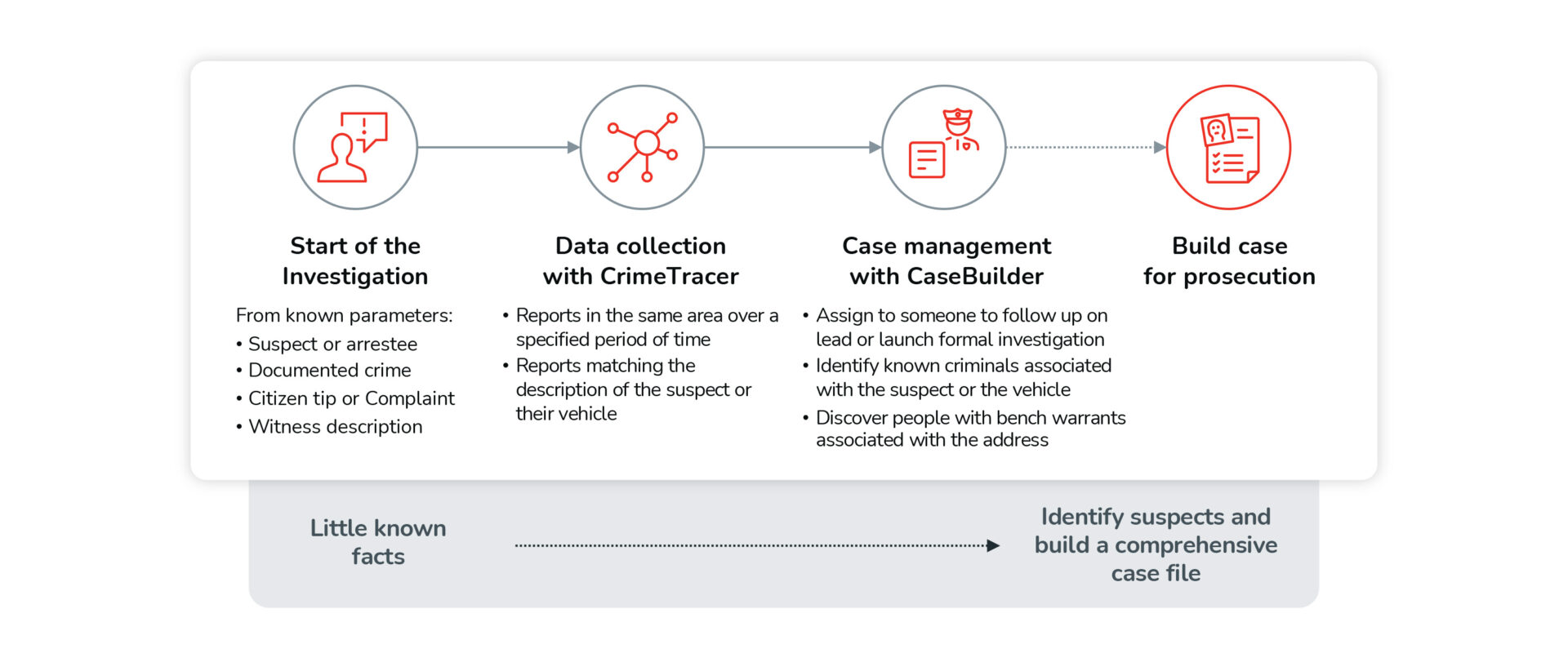 The Importance of Investigative Analysis – SoundThinking