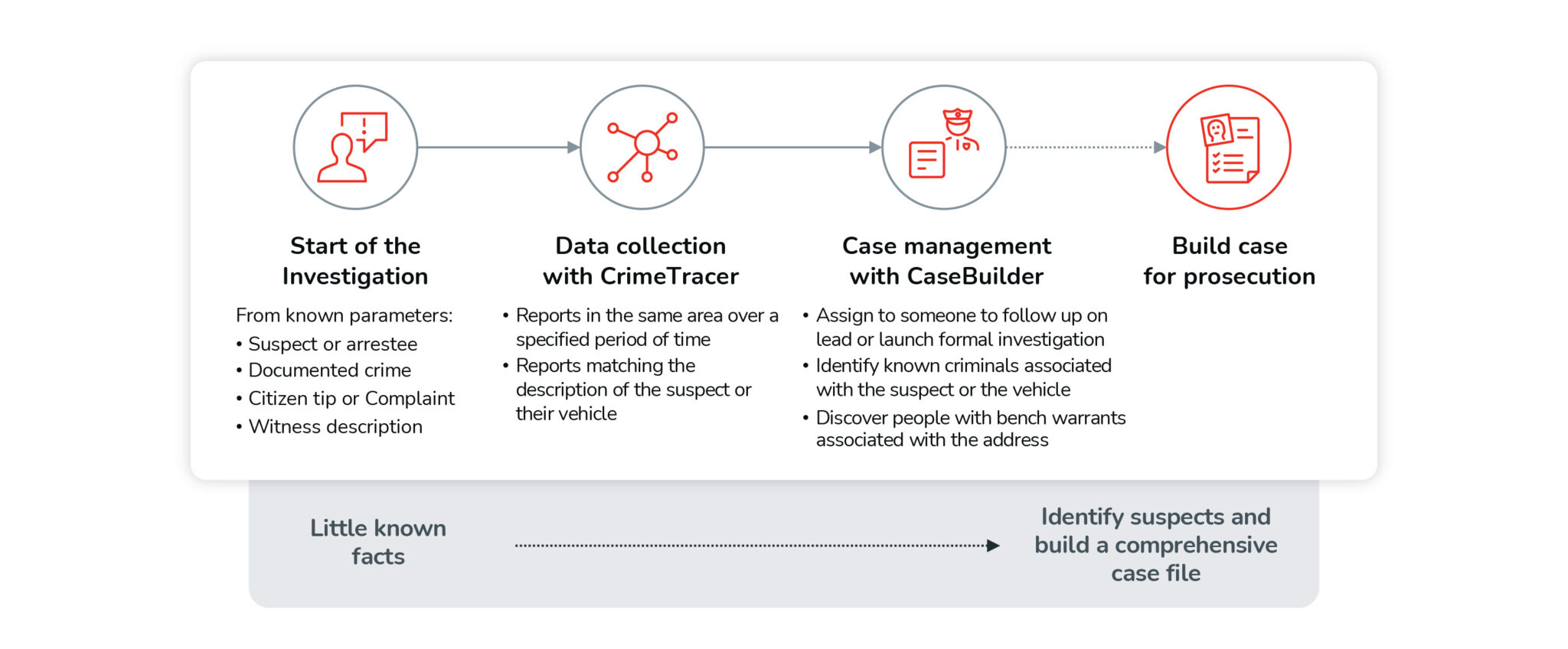 The Importance of Investigative Analysis