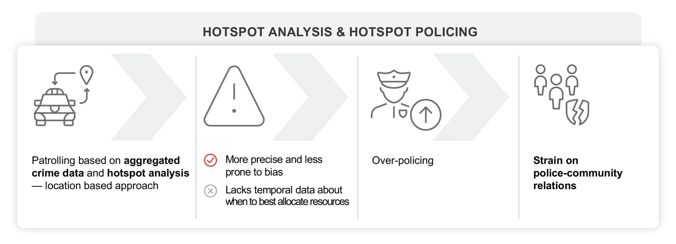 Directed Patrol vs. Hotspot Analysis