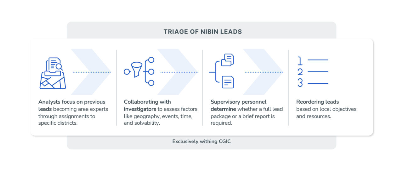 How to Build a Successful CGIC – SoundThinking