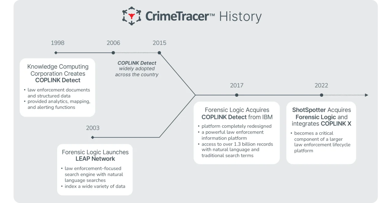 COPLINK X Is Now CrimeTracer
