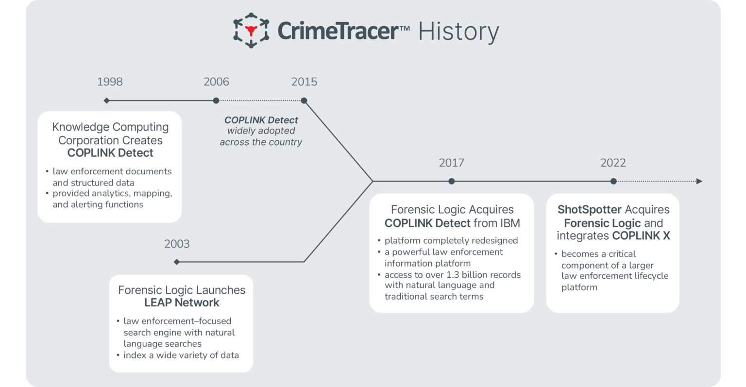 COPLINK X Is Now CrimeTracer – SoundThinking