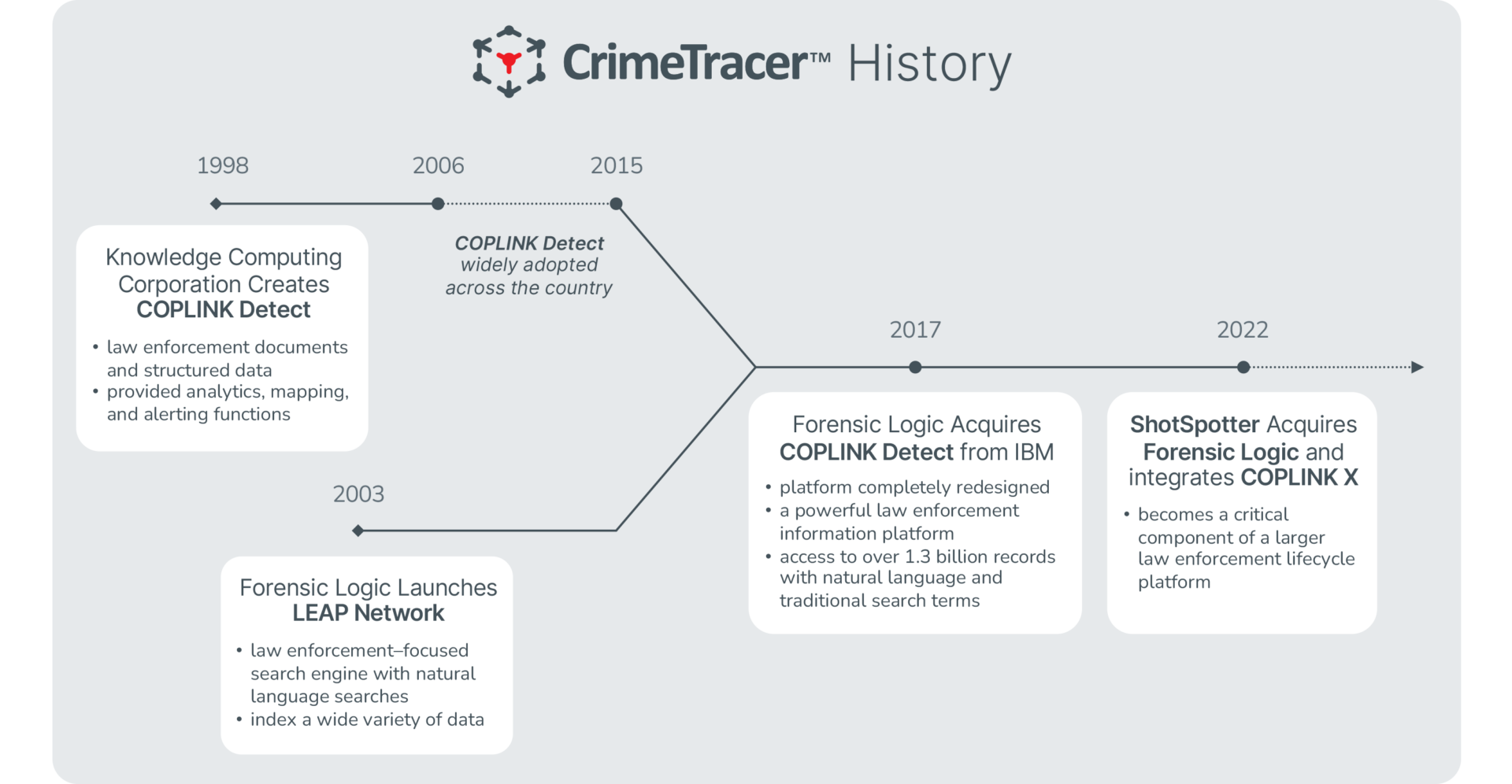 COPLINK X Is Now CrimeTracer – SoundThinking