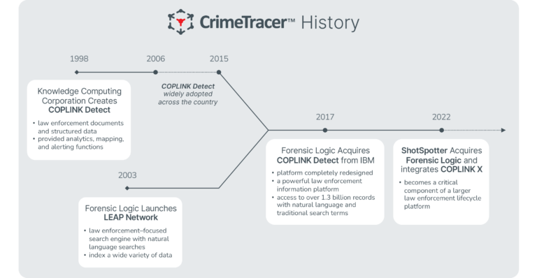 COPLINK X Is Now CrimeTracer – SoundThinking