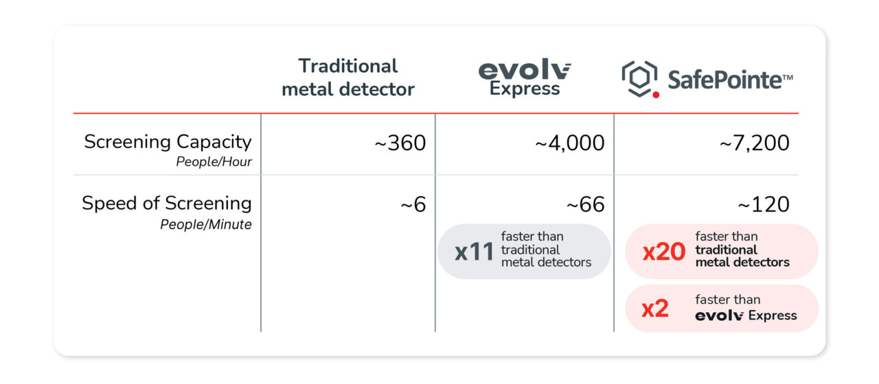 Best Touchless Security Screening System – SoundThinking