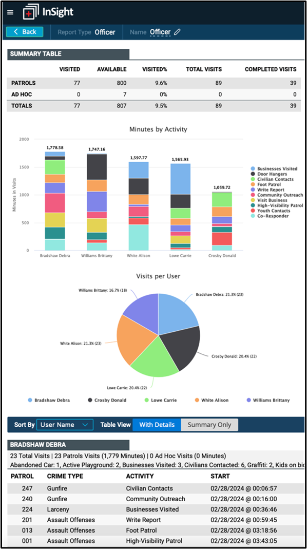 Proactive Patrol Management (and more) with ResourceRouter – SoundThinking