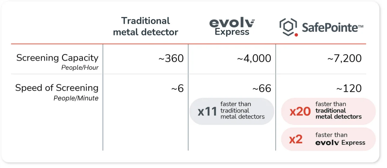 Best Touchless Security Screening at Hotels – SoundThinking
